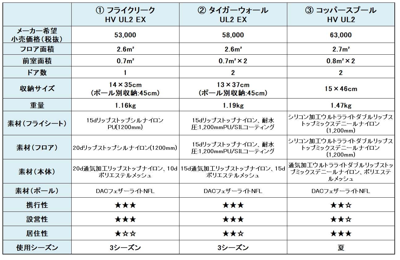 登山で使うならどれがいい? <ビッグアグネス>の軽量テント3 登山で使うならどれがいい? <ビッグアグネス>の軽量テント3